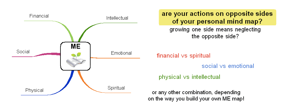 How to Easily Outline and Manage Long Term Goals with Mind Maps in 15 ...